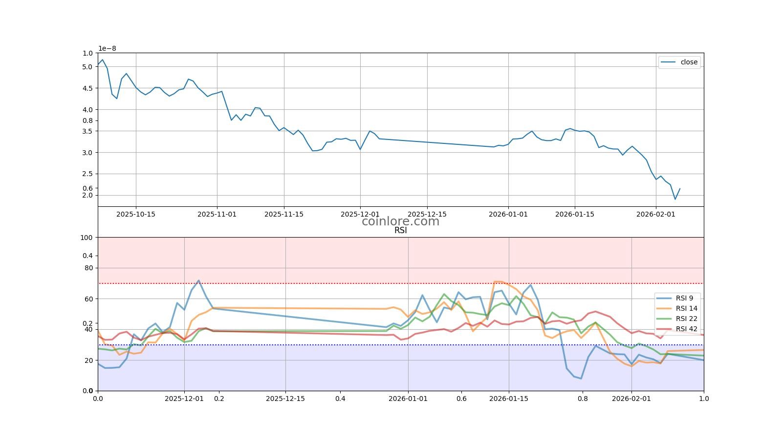 $JONES RSI indicator