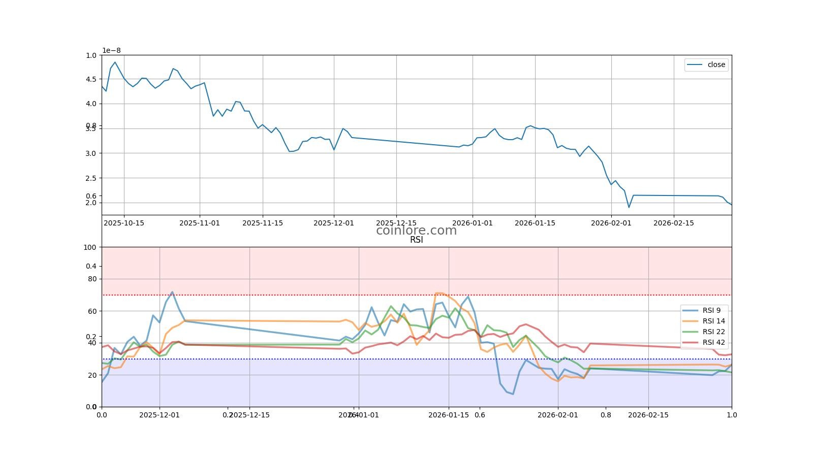$JONES RSI indicator
