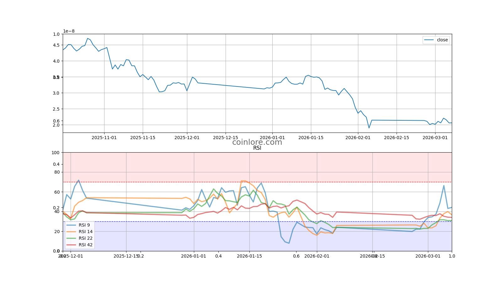 $JONES RSI indicator
