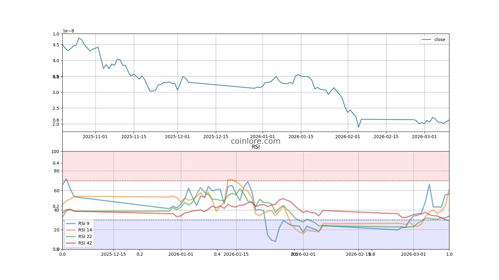 $JONES RSI indicator