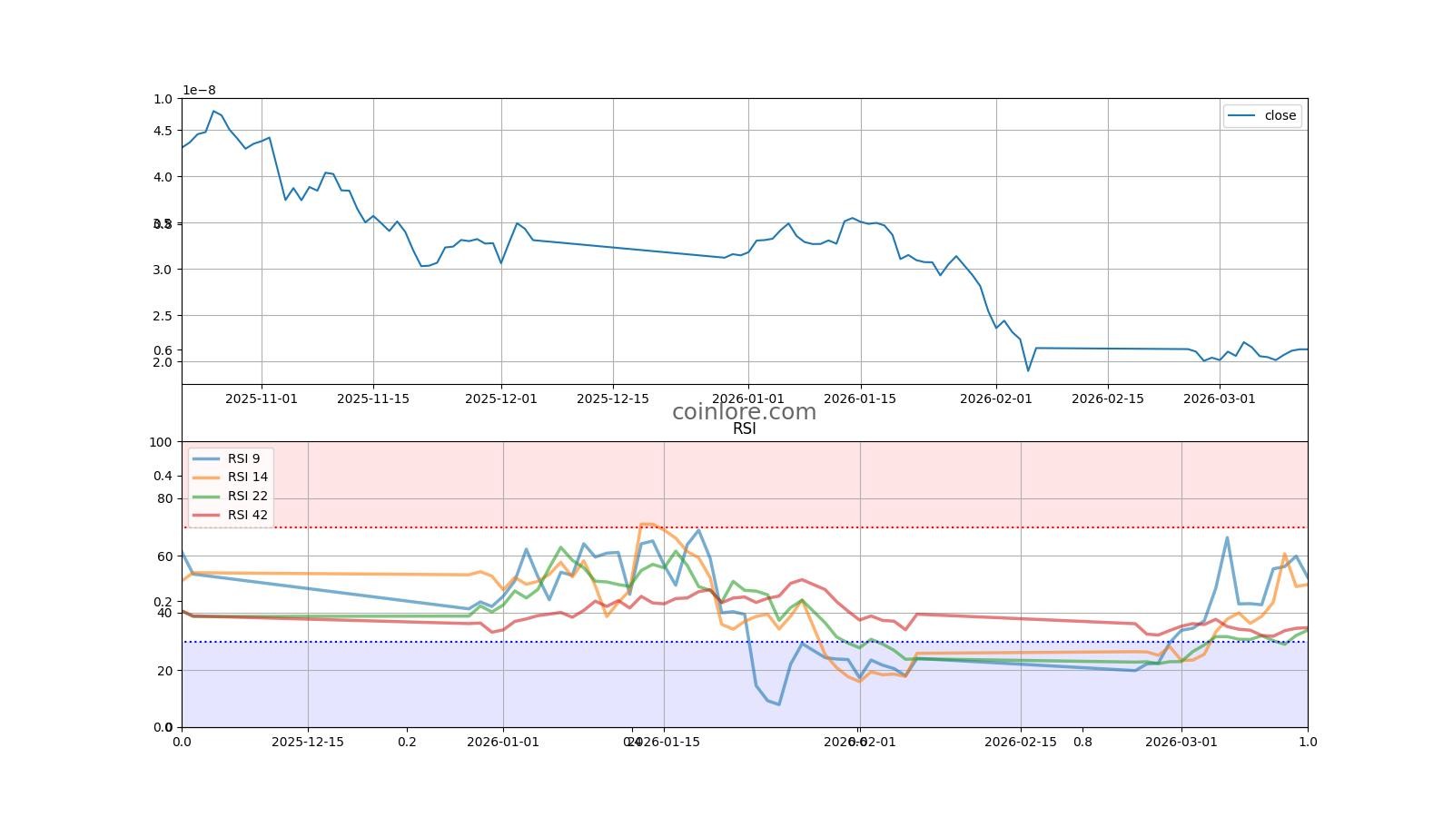 $JONES RSI indicator