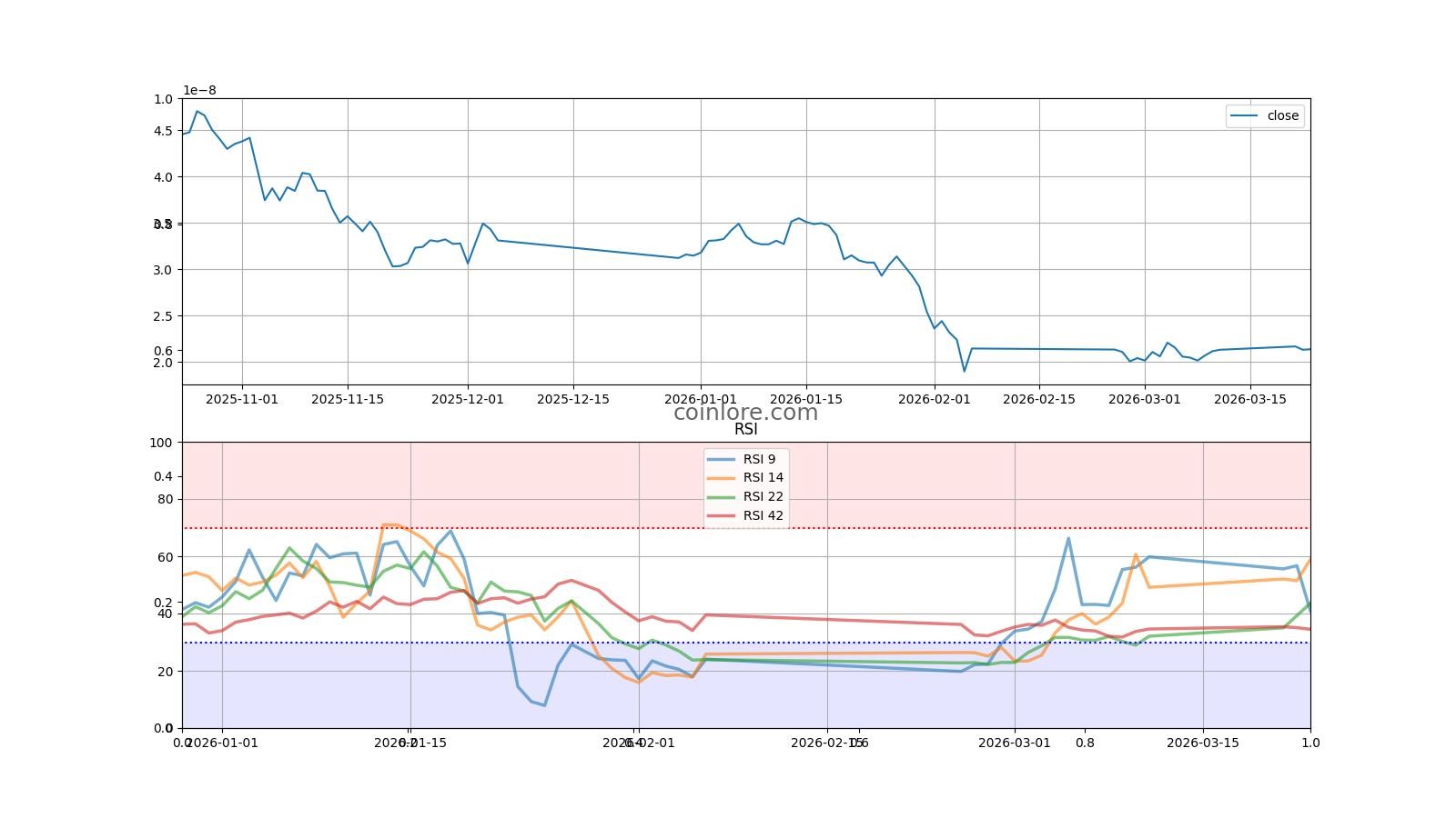 $JONES RSI indicator