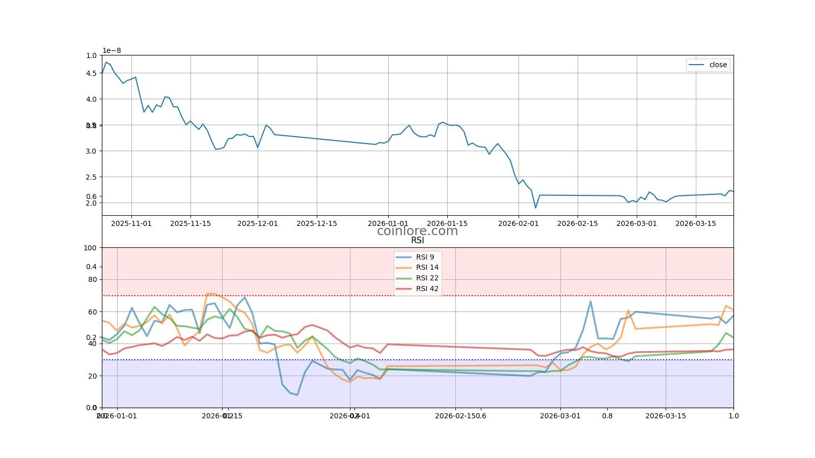 $JONES RSI indicator