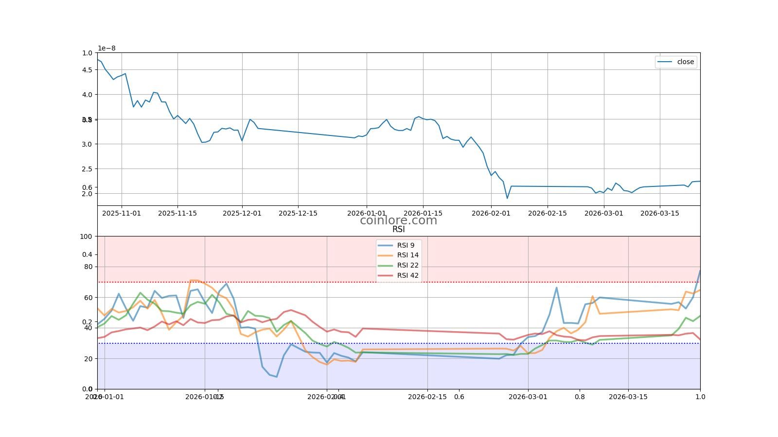 $JONES RSI indicator