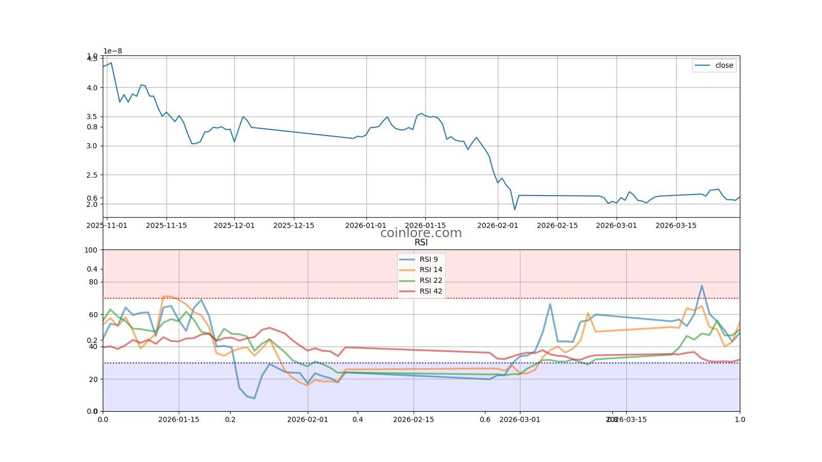 $JONES RSI indicator