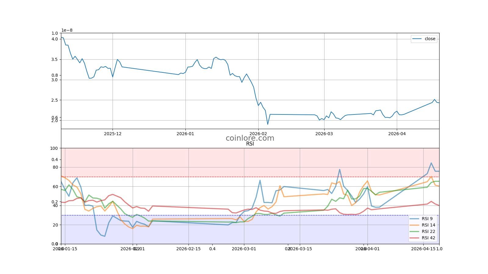 $JONES RSI indicator