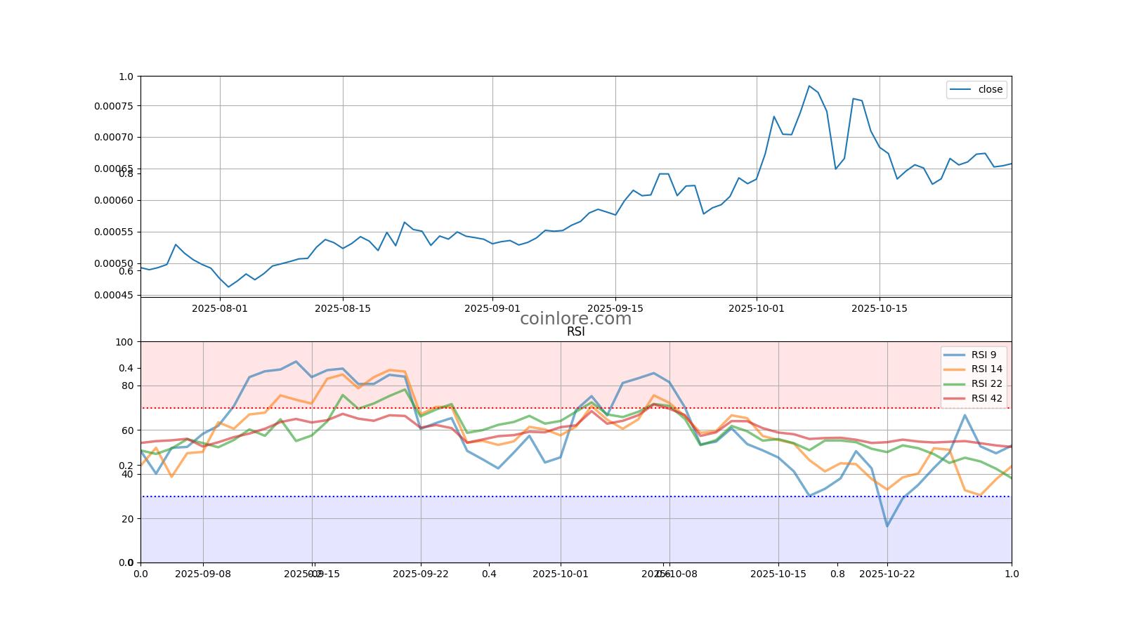 Jonny Five RSI indicator