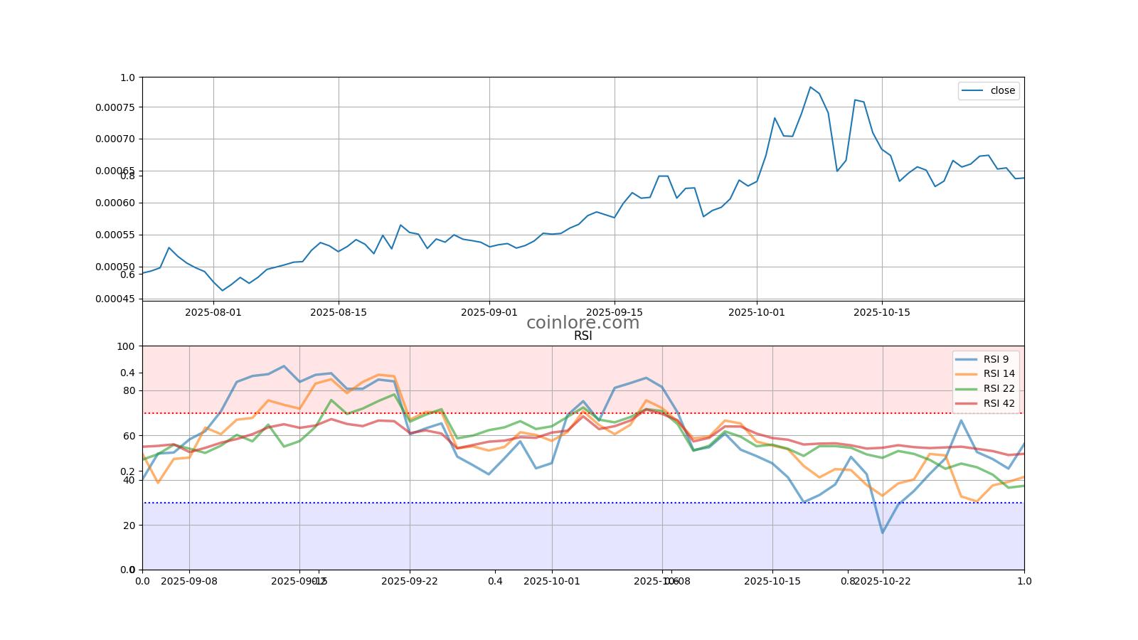 Jonny Five RSI indicator