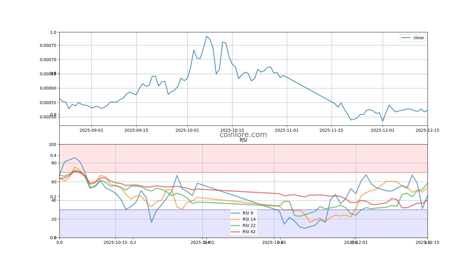 Jonny Five RSI indicator