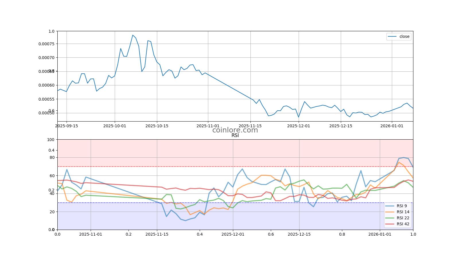 Jonny Five RSI indicator