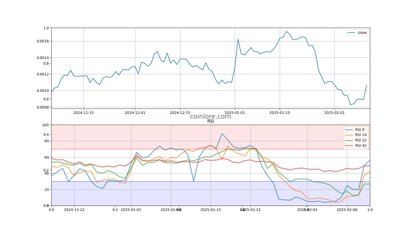 Jonny Five RSI indicator