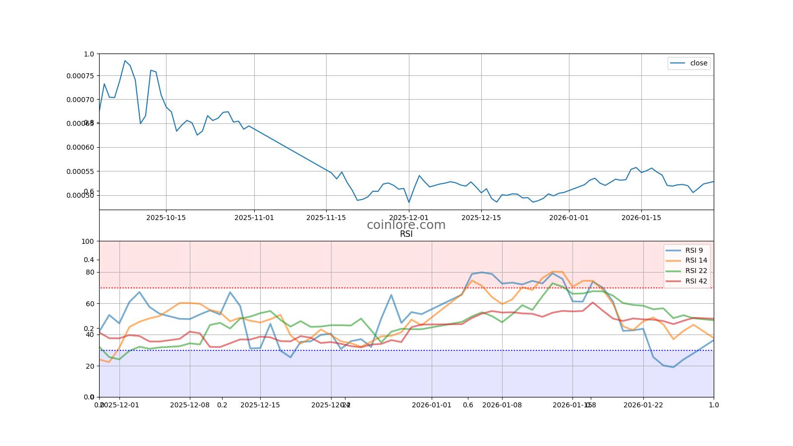 Jonny Five RSI indicator