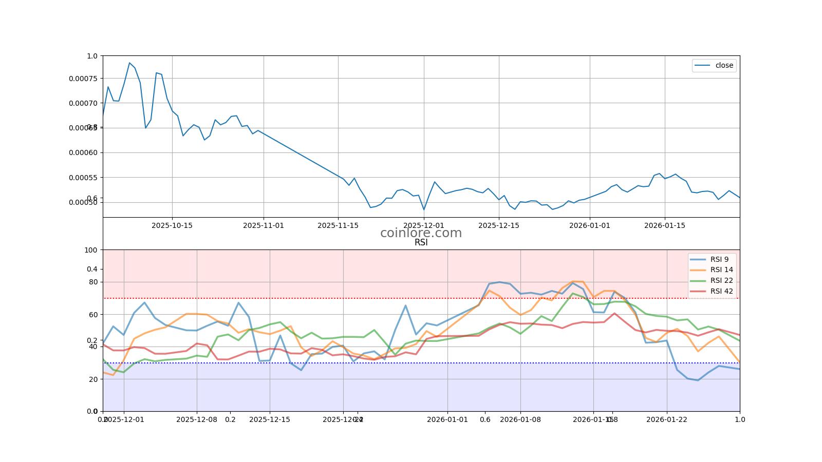 Jonny Five RSI indicator