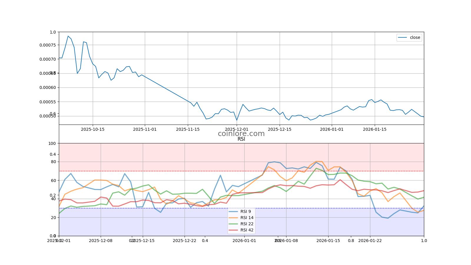 Jonny Five RSI indicator