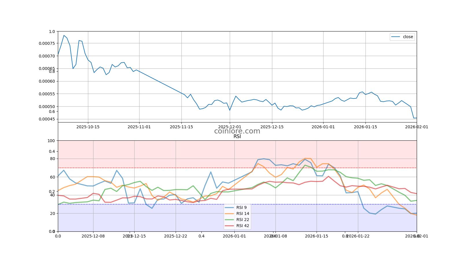 Jonny Five RSI indicator