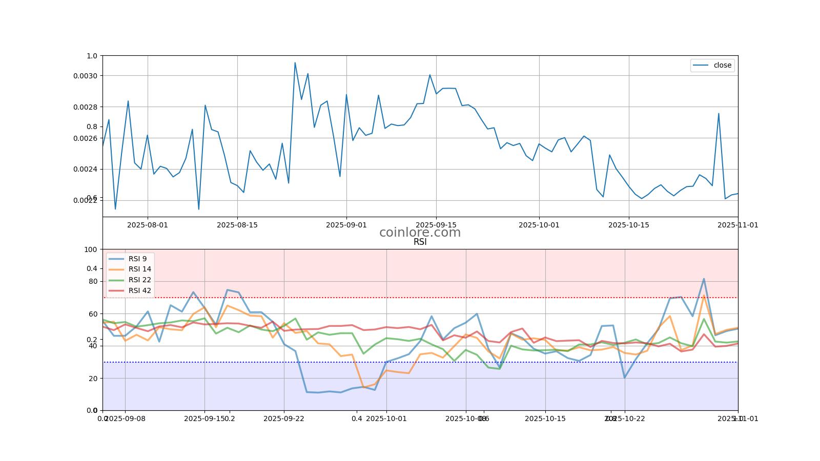 Joulecoin RSI indicator
