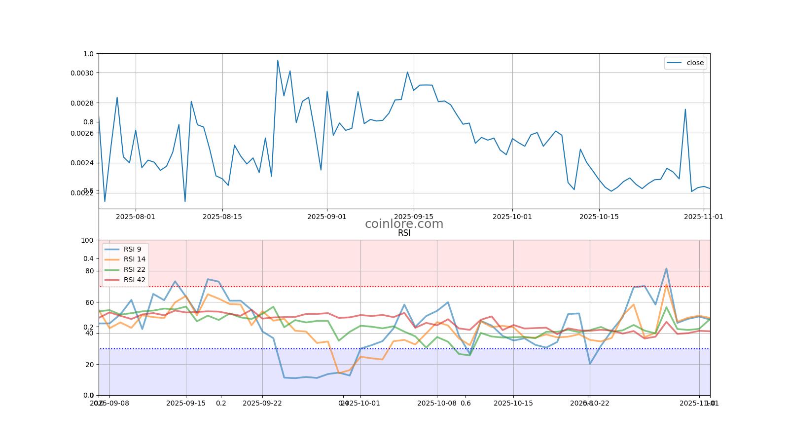 Joulecoin RSI indicator