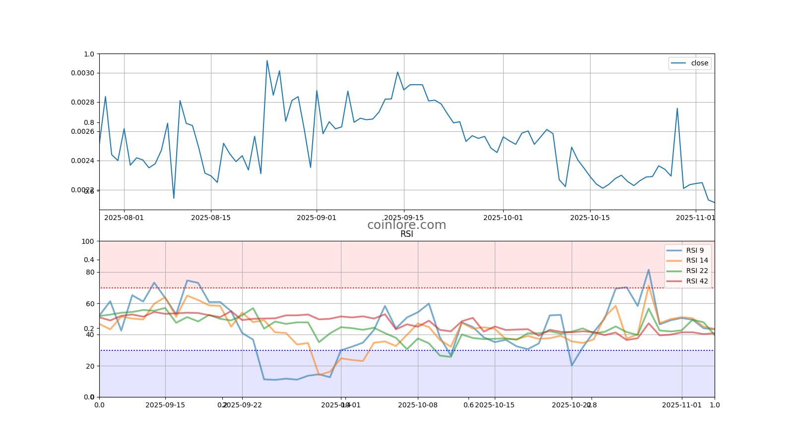 JouleCoin RSI indicator