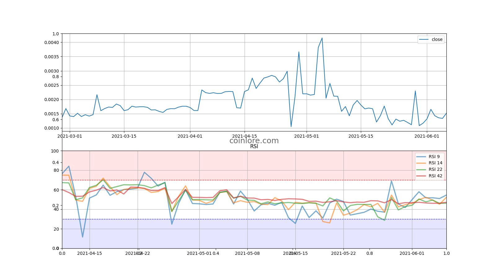 Joulecoin RSI indicator