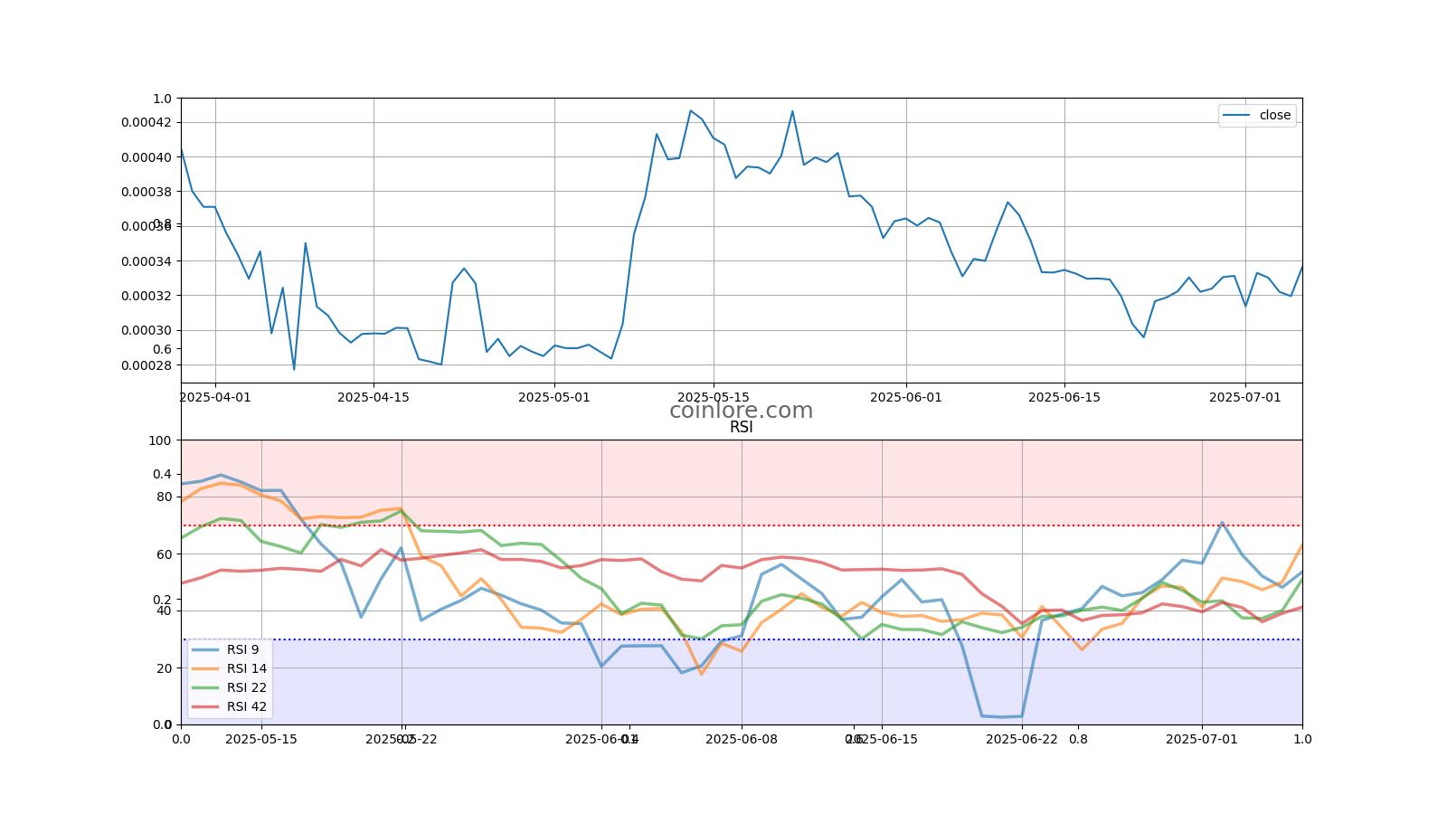 Juice Finance RSI indicator