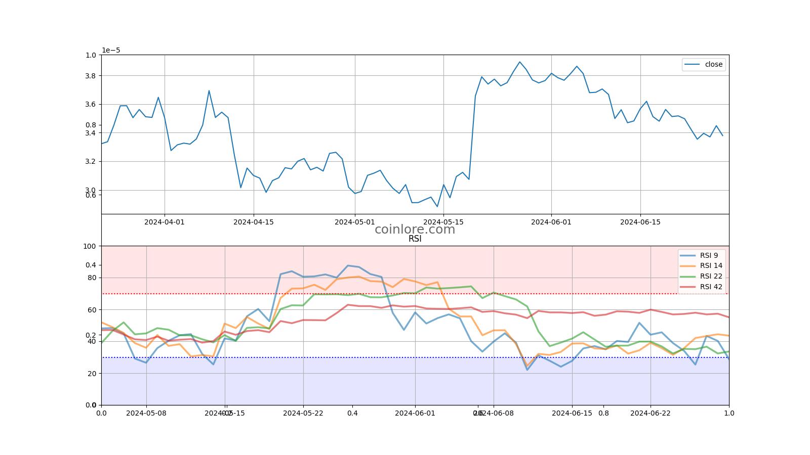 JUIICE RSI indicator