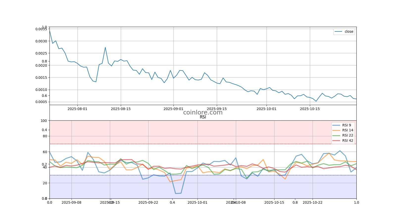 JuliaOS RSI indicator