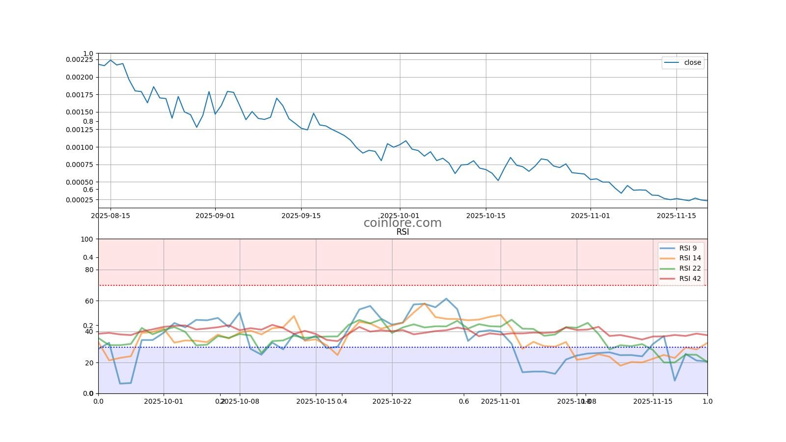 JuliaOS RSI indicator