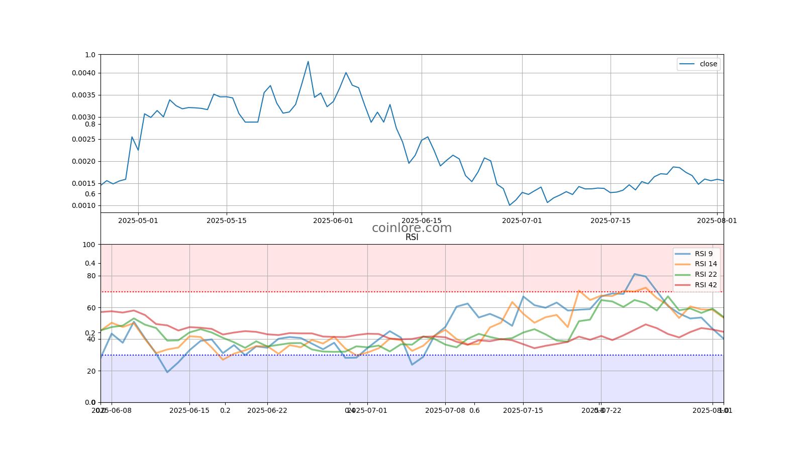 Jumoney RSI indicator