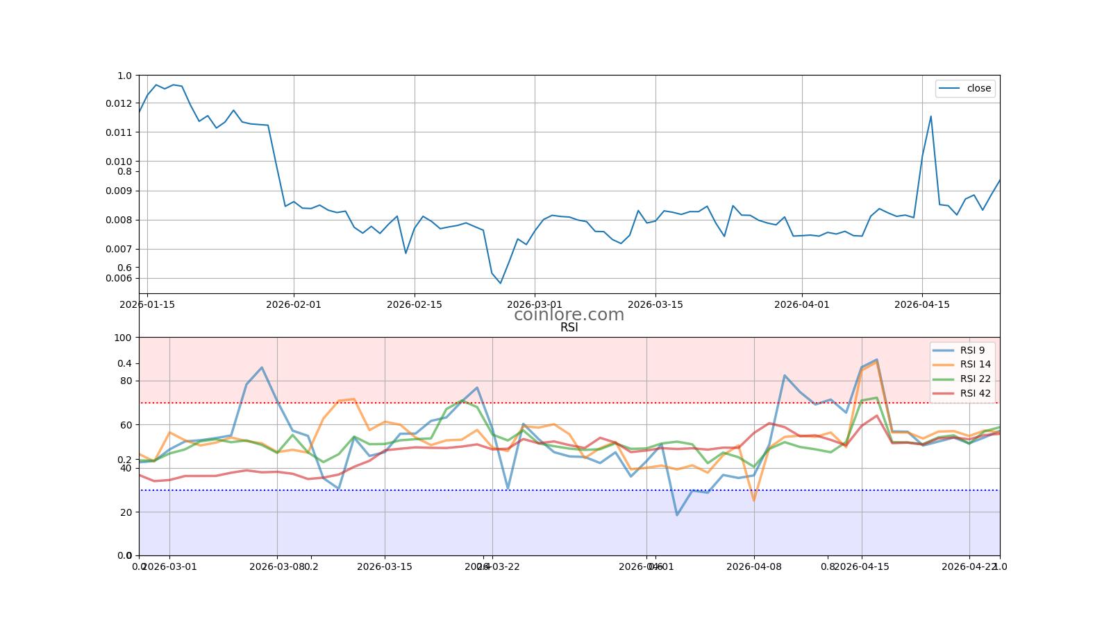 Junkcoin RSI indicator