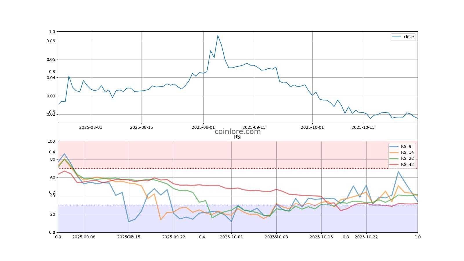 Junkcoin RSI indicator