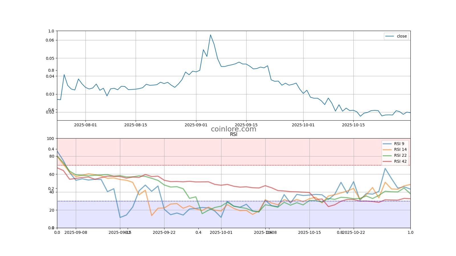 Junkcoin RSI indicator