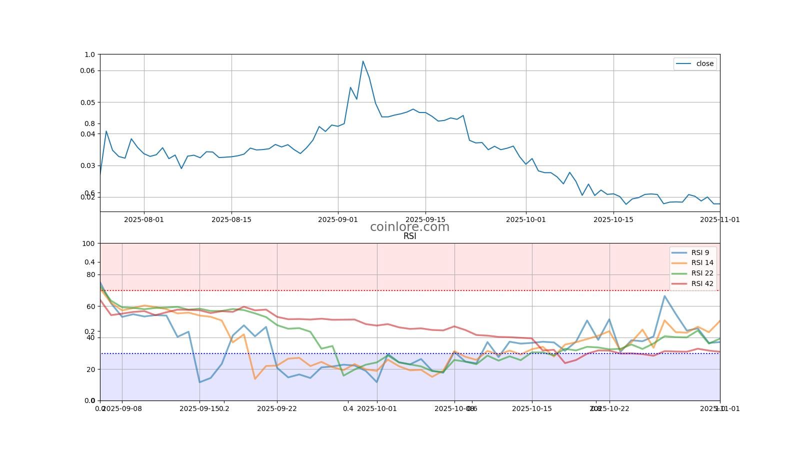Junkcoin RSI indicator