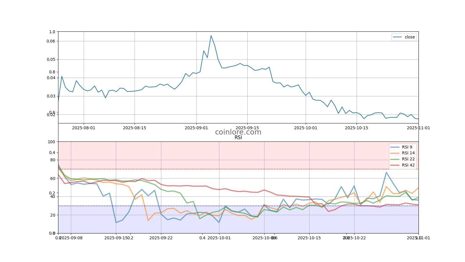 Junkcoin RSI indicator