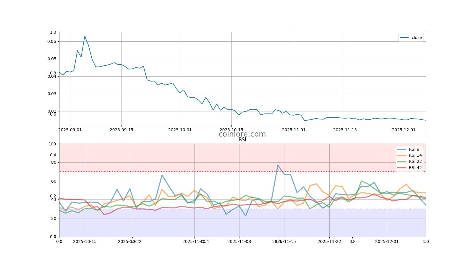 Junkcoin RSI indicator