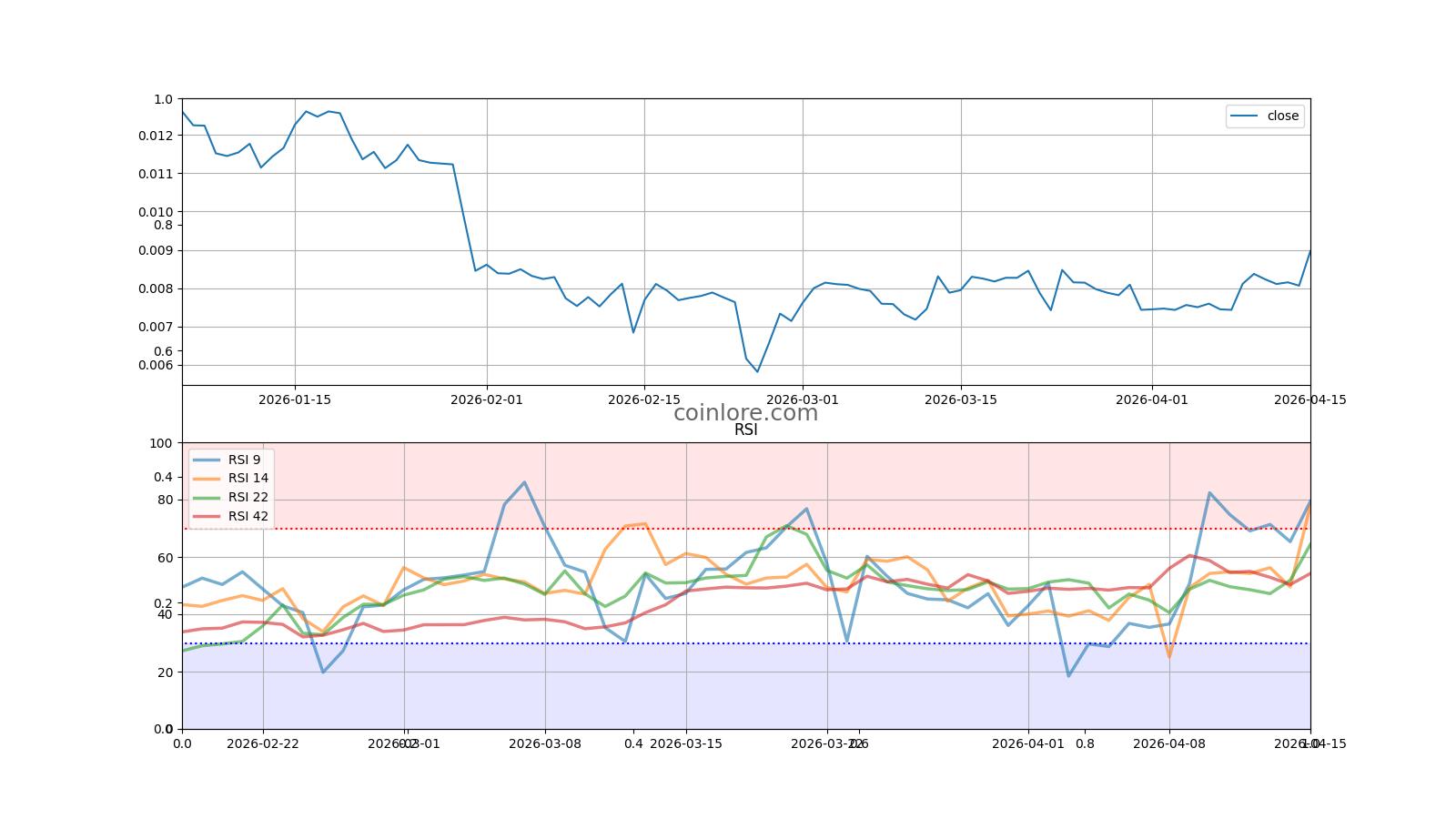 Junkcoin RSI indicator