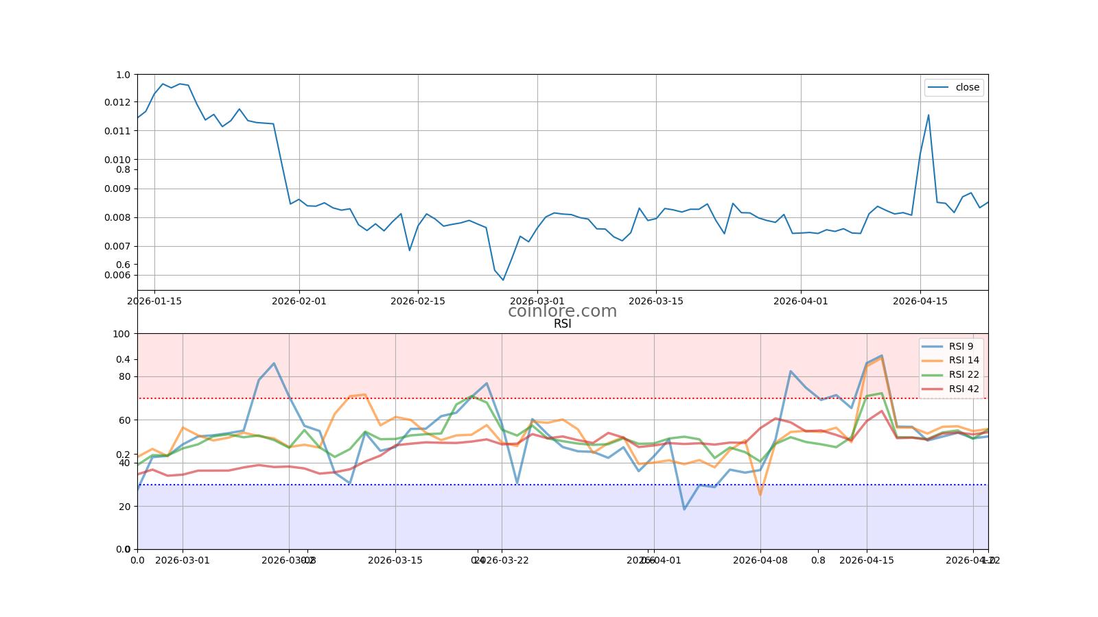 Junkcoin RSI indicator