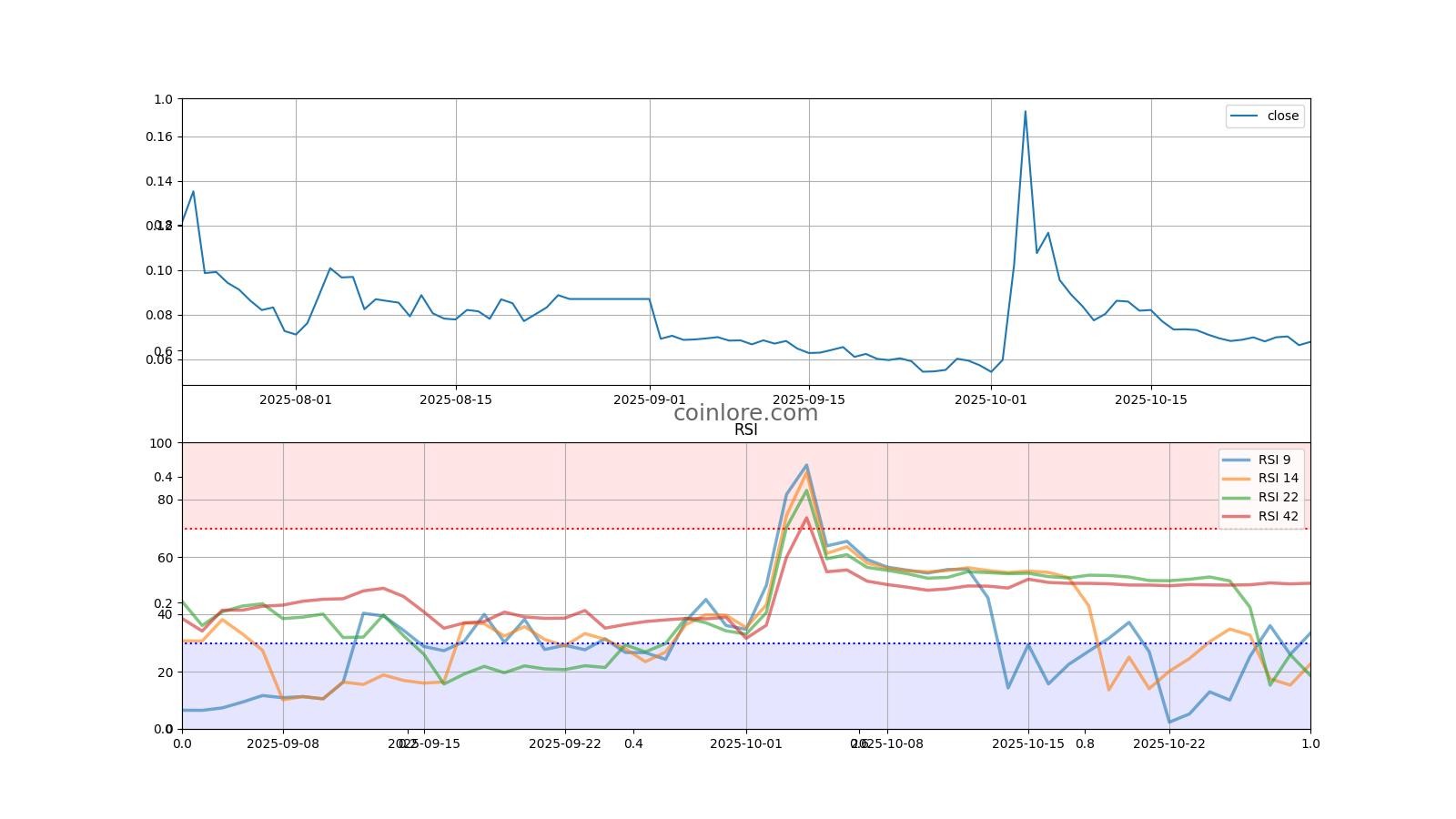 Juno Network RSI indicator
