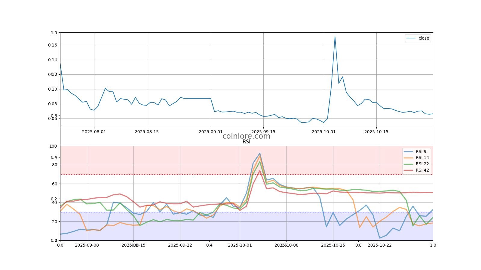 Juno Network RSI indicator