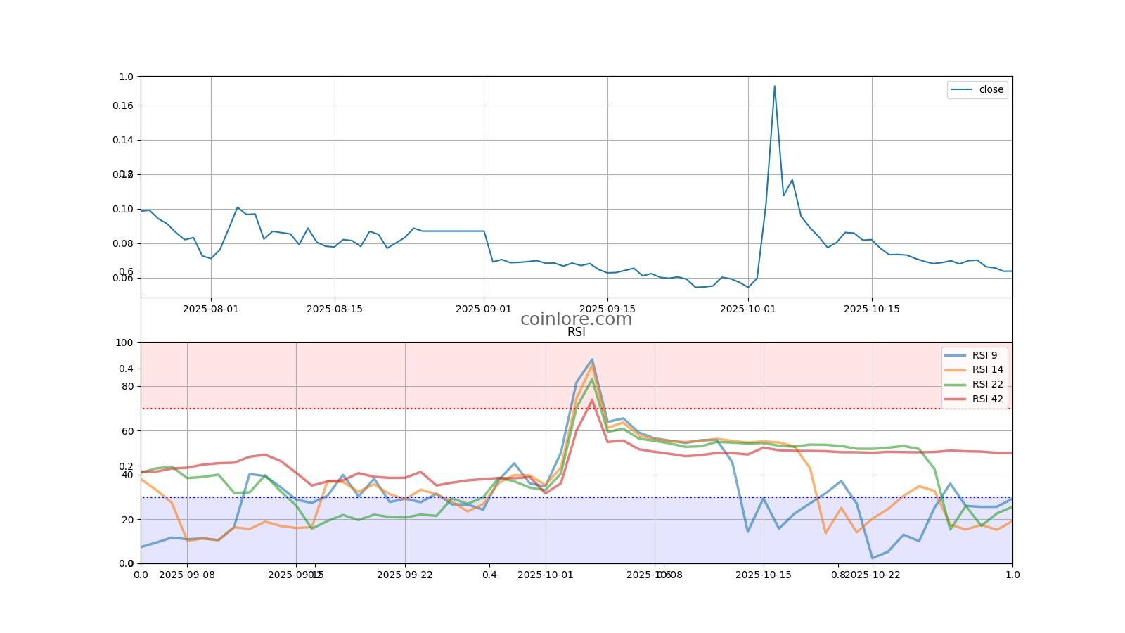 Juno Network RSI indicator