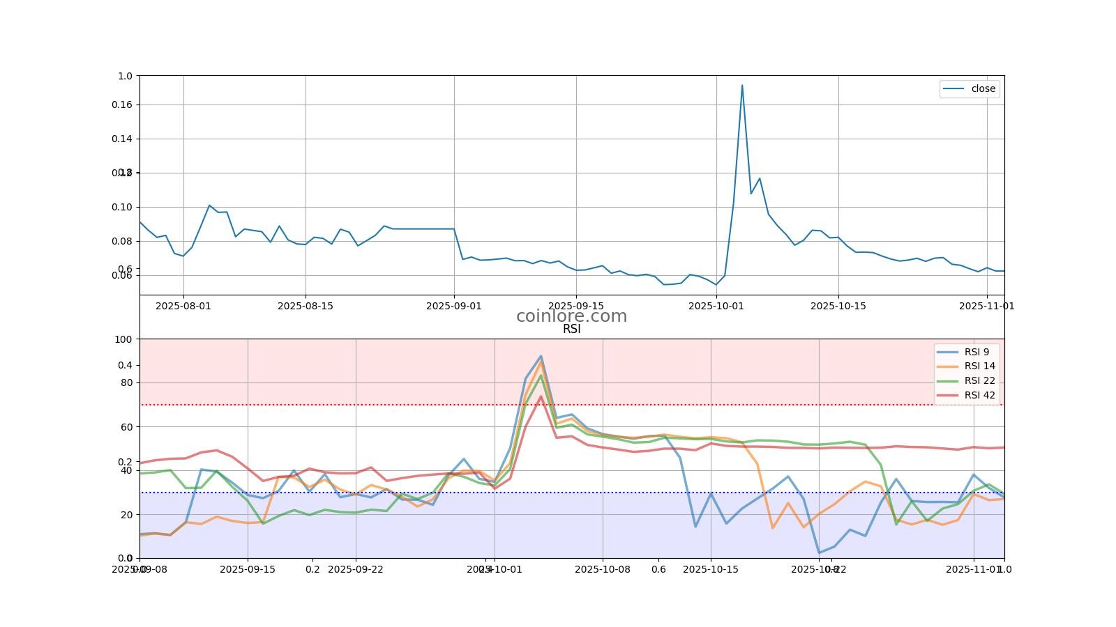 Juno Network RSI indicator