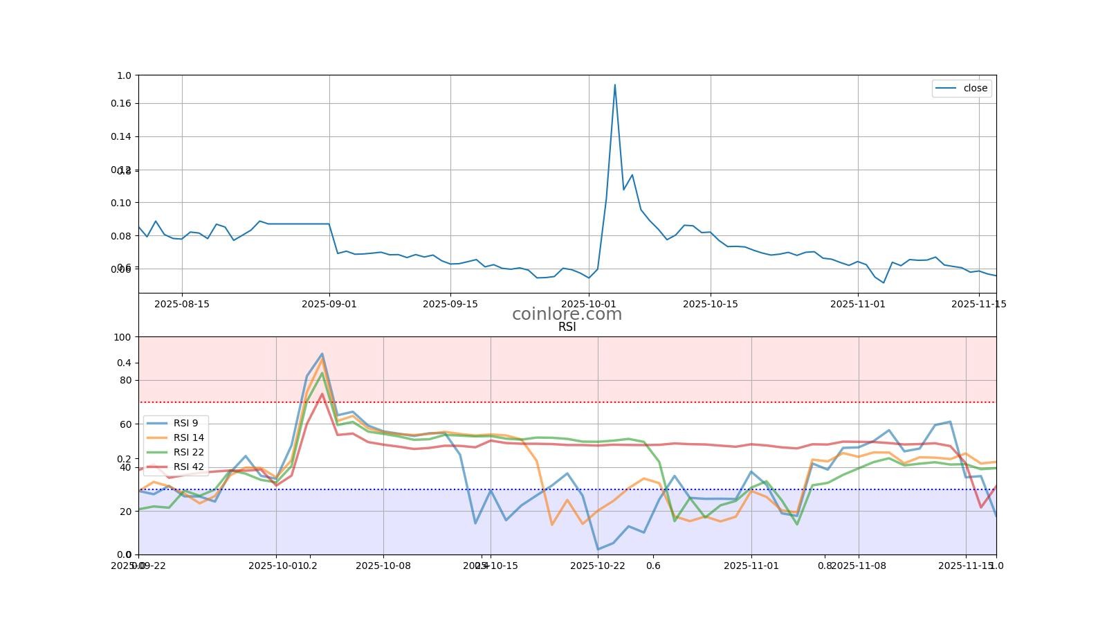 Juno Network RSI indicator