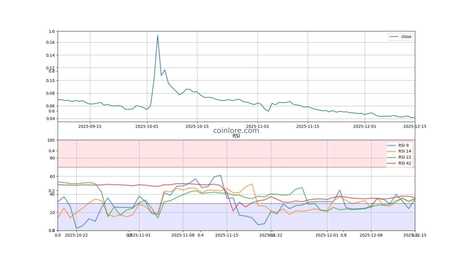 Juno Network RSI indicator
