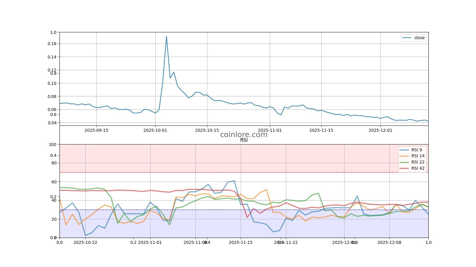 Juno Network RSI indicator