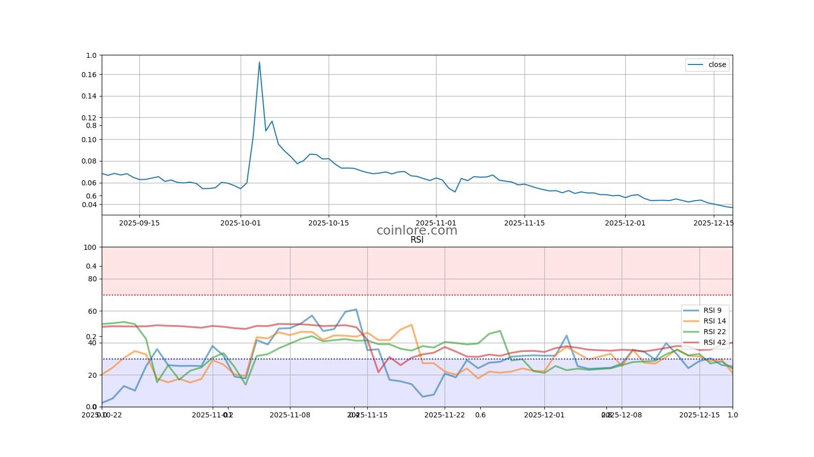 Juno Network RSI indicator