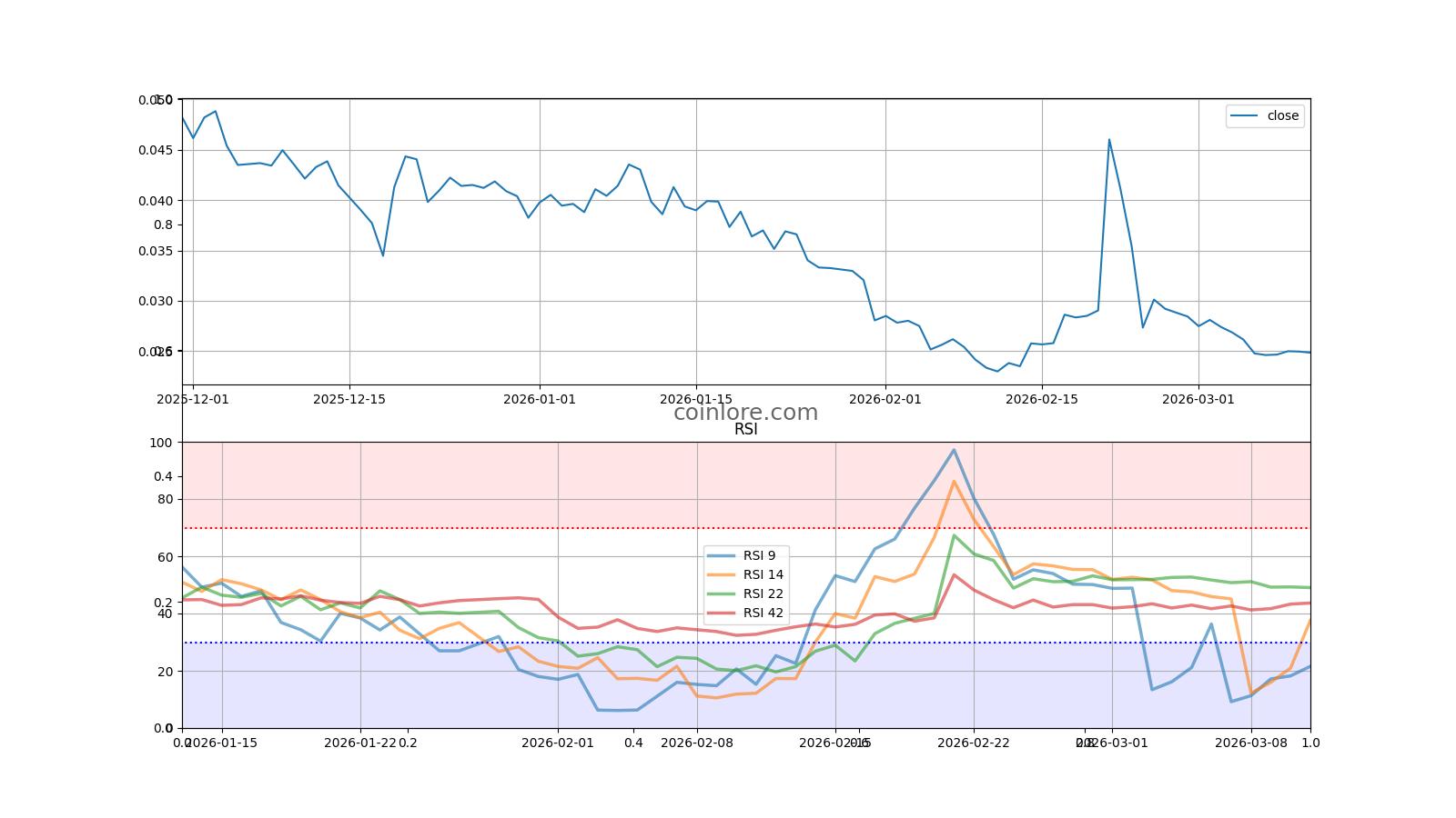 Juno Network RSI indicator