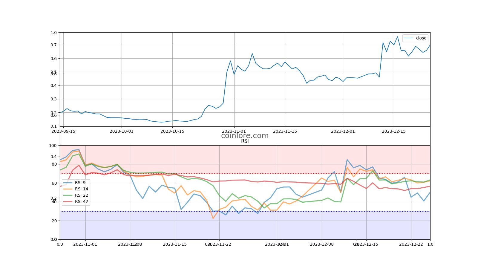 Juno Network RSI indicator