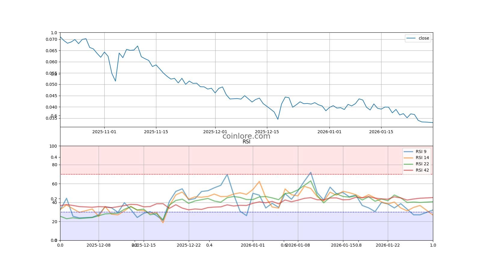 Juno Network RSI indicator