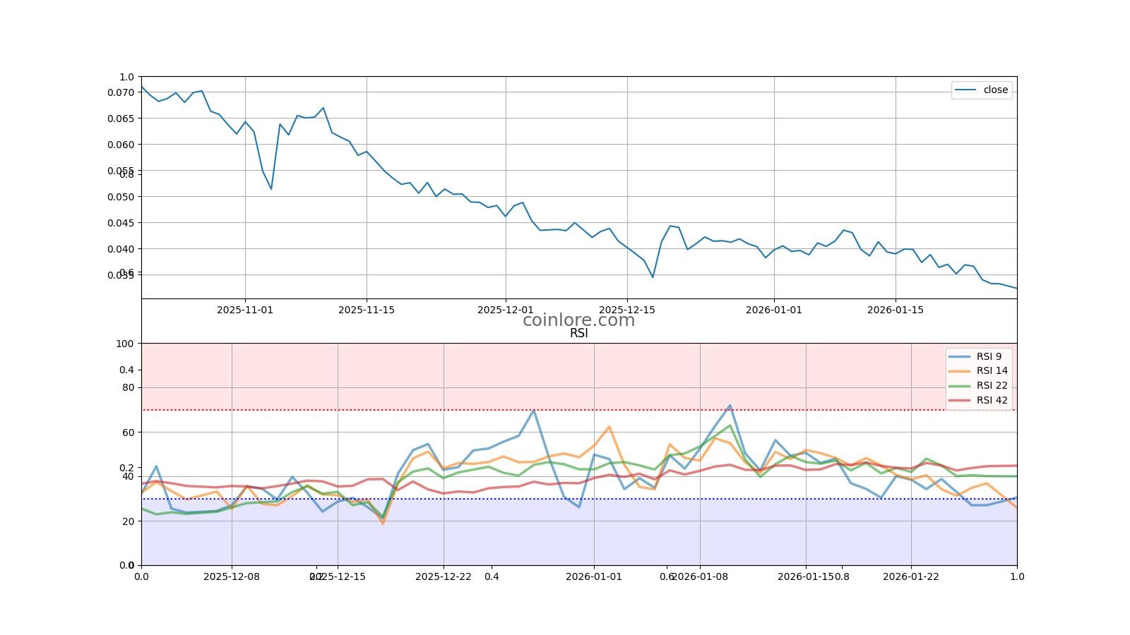 Juno Network RSI indicator