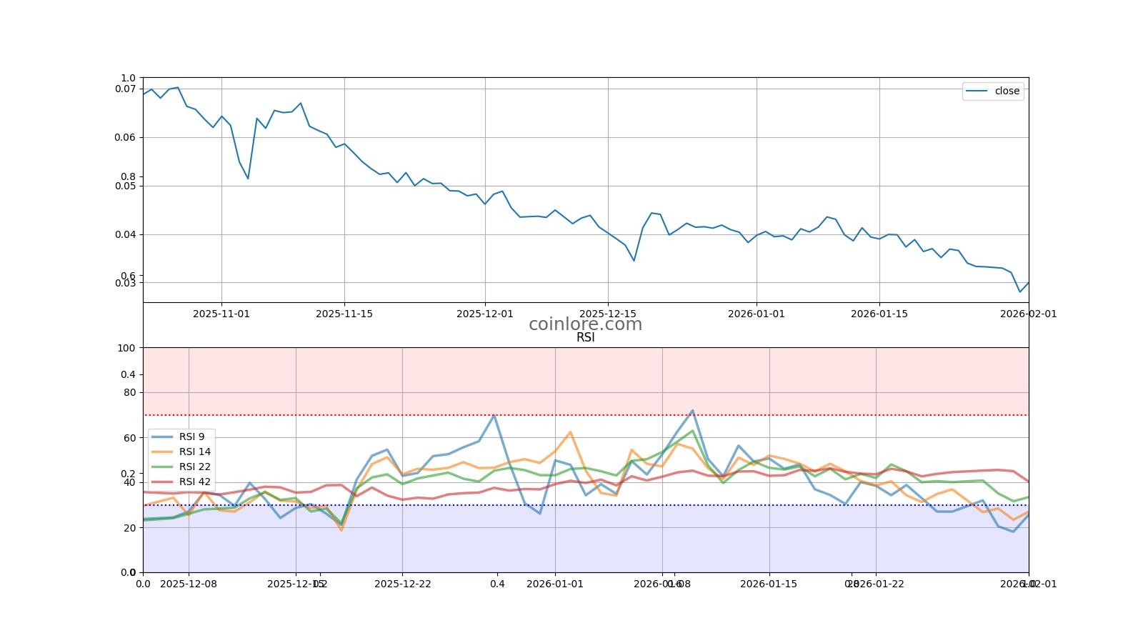 Juno Network RSI indicator
