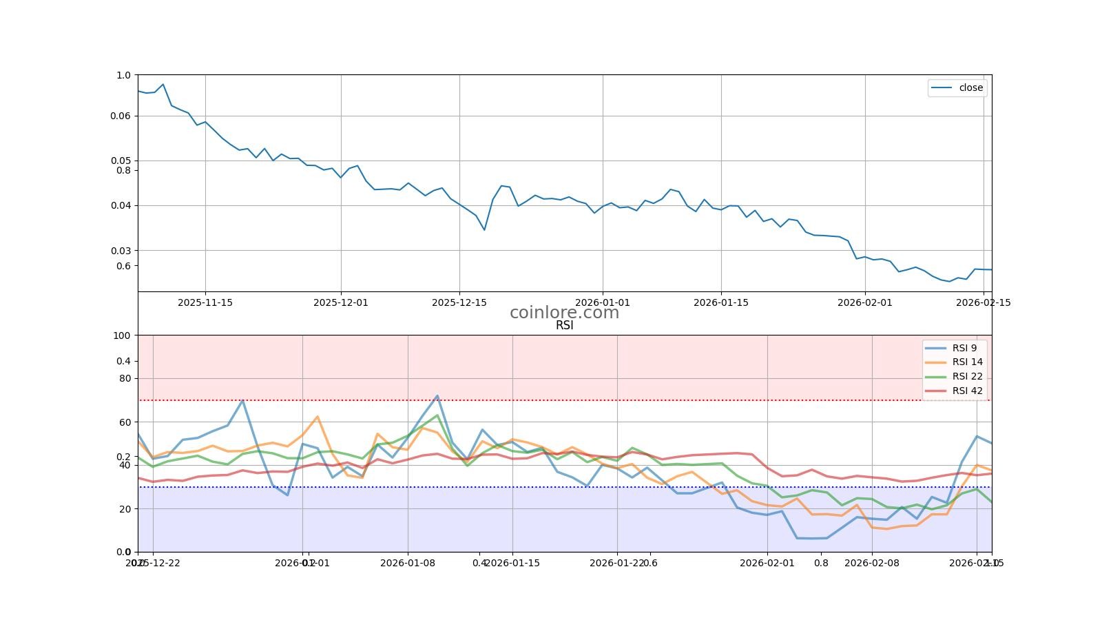 Juno Network RSI indicator